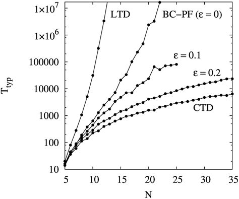 Typical Median Number Of Iterations Ttyp In Time Steps To Converge Download Scientific