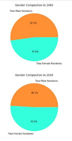 Python Plotting Pie Charts Side By Side In Matplotlib Stack Overflow