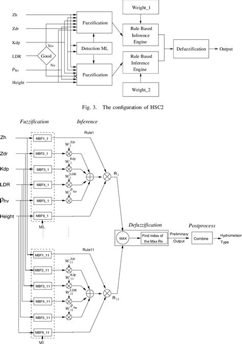 Figure 1 From Hydrometeor Classification System Using Dual Polarization Radar Measurements