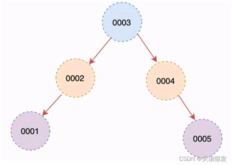 对mysql底层索引深度解析mysql 4层深度的主键索引比3层深度的主键索引慢多少 Csdn博客 对mysql底层索引深度解析mysql 4层深度的主键索引比3层深度的主键索引慢多少 Csdn博客