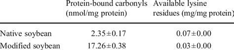 Characterization Of The Modified Soybean Extract Download Table