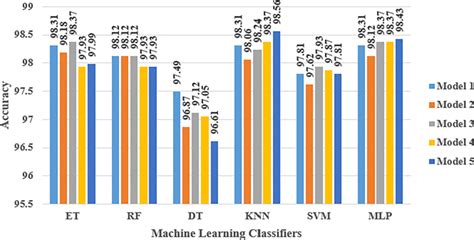 Results Obtained From Base Classifiers Level 0 On Rafd Dataset
