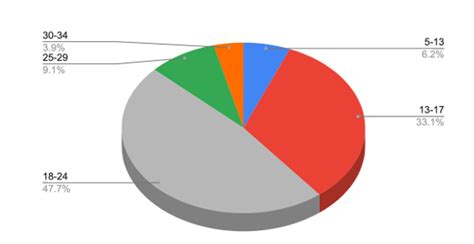 7 internet usage time range ratio during the lockdown among the eld