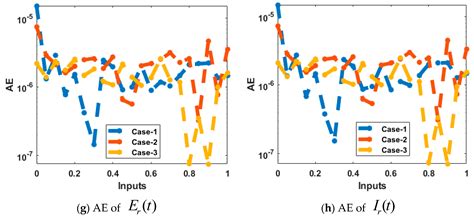 scaled conjugate gradient for the numerical simulations of the