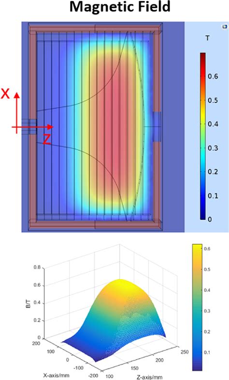 Magnetic Field Profile In The Central Y 0 Plane A Pseudocolor Map
