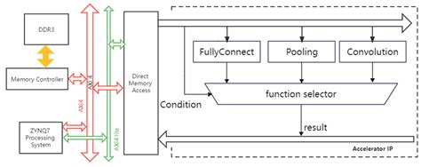 electronics free full text fpga based hardware accelerator on