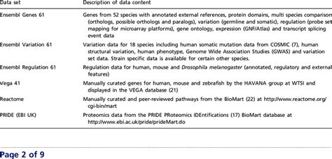 Summary Of Data Available At The Ensembl Biomart As Of Ensembl Release