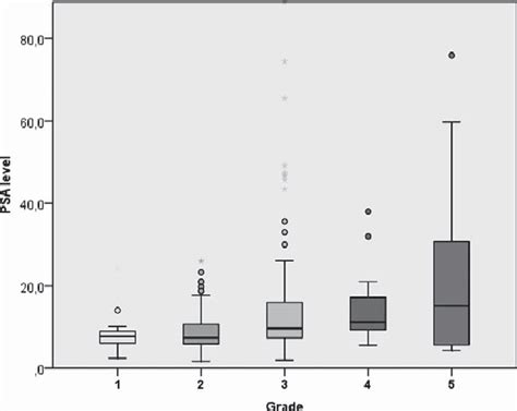 Relationship Between Grade Groups And Psa Levels With The Increase Of