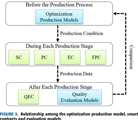 Figure 1 From Food Quality Monitoring System Based On Smart Contracts And Evaluation Models
