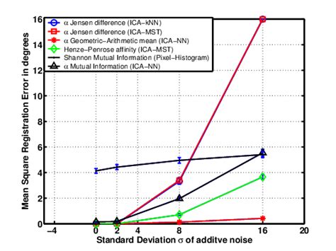 Rotational Root Mean Squared Error Obtained From Registration Of