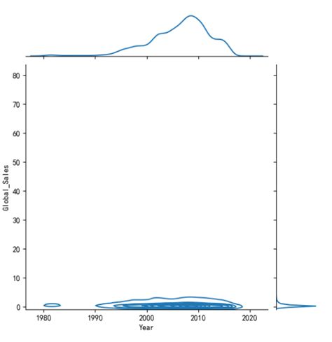 【python大数据分析课程设计】——电子游戏销量数据集分析 Akoxh 博客园