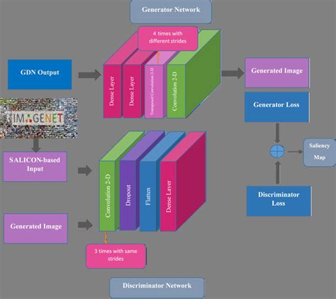 The Block Diagram Of The Gan Part Of The Proposed Gdn Gan For Saliency