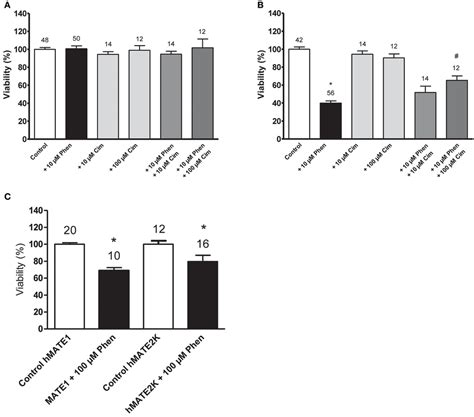 Cell Viability EC50 Determined By MTT Assay For Cells Incubated With Download Scientific