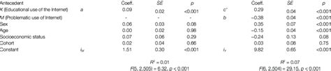 Linear Regression Analysis For Mediational Model 3 Consequent M