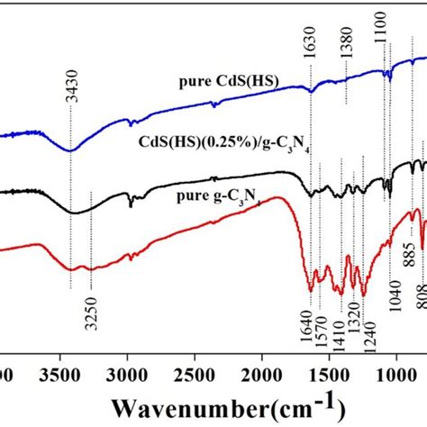 Pl Spectra Of G C3n4 And Cds Hs 0 25 G C3n4 Download Scientific