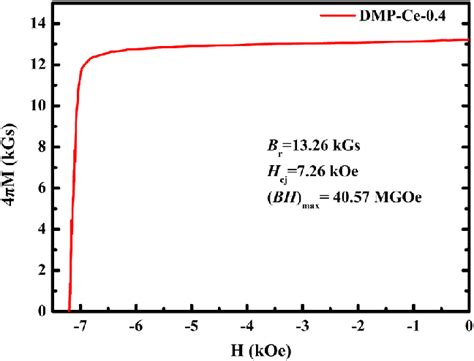 Demagnetization Curve Of The Dmp Ce 04 Magnet At Room Temperatures
