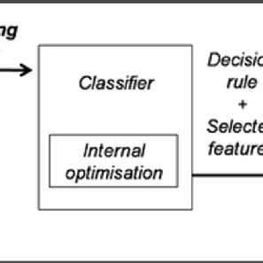 Hybrid Feature Selection Method Feature Selection Is Essential For Download Scientific Diagram
