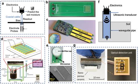 Soil Moisture Sensors A Schematic Illustration Of A Typical Soil Soil Moisture Sensors A Schematic Illustration Of A Typical Soil