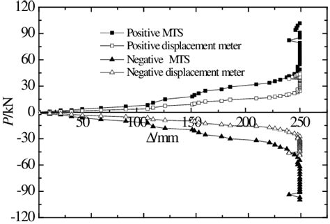 Comparison Curves Of Horizontal And Vertical Displacements In First