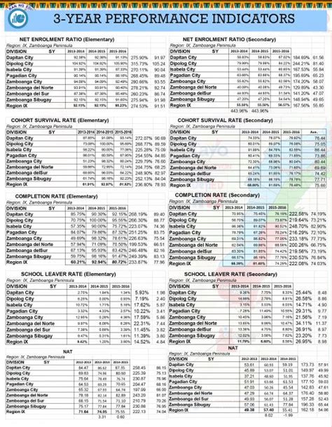 3 Year Performance Indicators Department Of Education