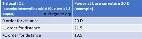 Diffractive Orders With Multifocal Iols Echelette Design And The Concept Of Chromatic
