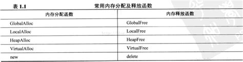 C学习011 常用内存分配及释放函数哪些函数可以从堆上分配内存 Csdn博客