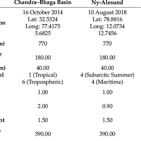 Input Parameters For Flaash Atmospheric Correction Download Scientific Diagram