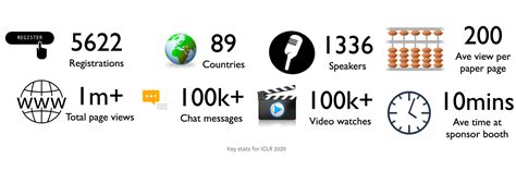 Iclr 2020 Virtual Conference Openly Available Online No Best Paper Awards This Year Synced