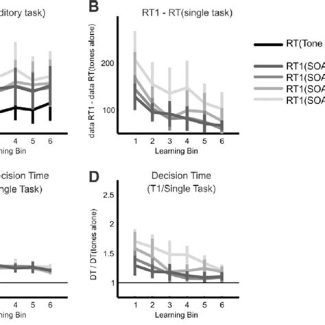 Departure From Strictly Sequential Model Of Dual Task Effect Of