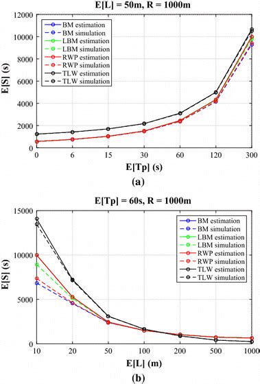 Comparison Between Estimation And Simulation Results In A Single Tier