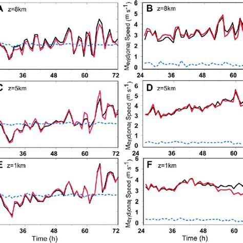 Time Series Of The Zonal A And Meridional B Components Of Tc
