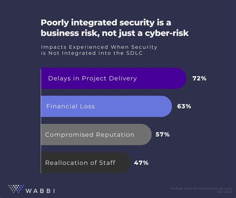 Wabbi On Linkedin Devsecops Asoc Cybersecurity Vulnerabilitymanagement Appsec…