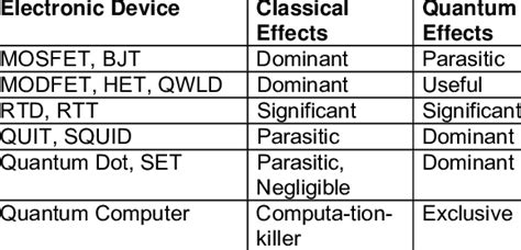 Classical To Quantum Electronic Devices Download Table