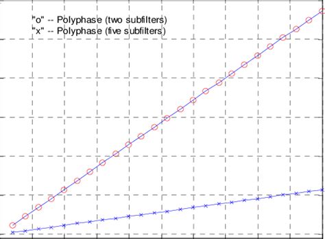 Performance Using Serial Arithmetic Polyphase Filters When Synthesized Download Scientific