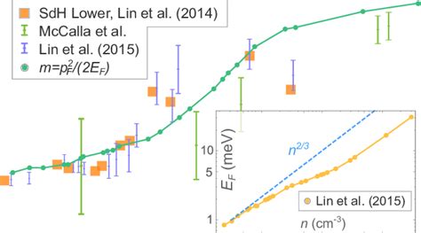 The Effective Mass Mm0 Vertical Vs Electron Density In Log Scale Download Scientific Diagram