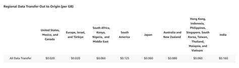 reduce aws data transfer costs 7 ways to lower aws bills resilio blog