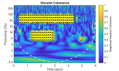Compare Time Frequency Content In Signals With Wavelet Coherence
