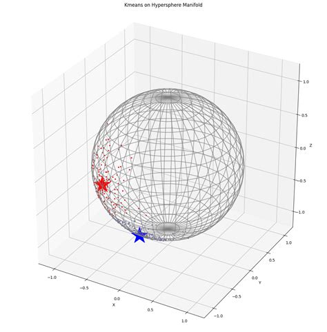 Riemannian Manifold Latest Styles Tratenores