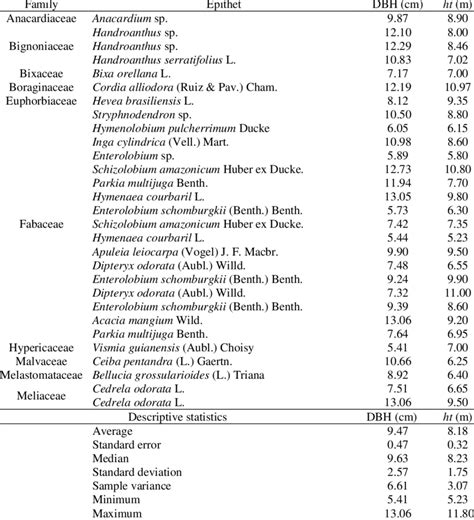 Species Collected And Descriptive Statistics Of Diameters And Heights