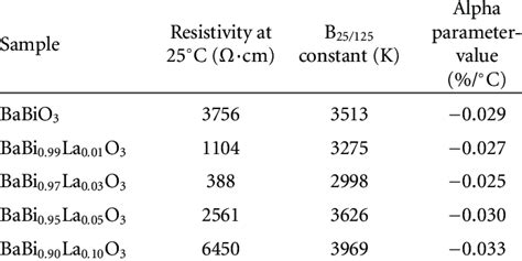 Resistivity At 25 • C B 25125 Constant And Temperature Coefficient
