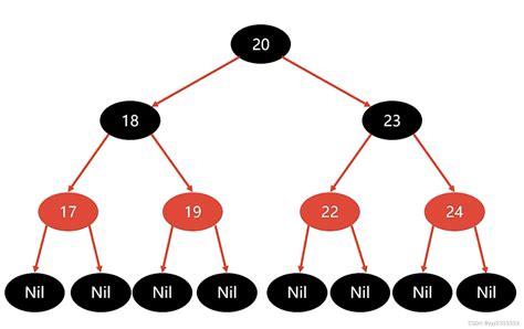 Java基础数据结构（红黑树） Csdn博客