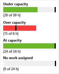 Azure DevOps REST API Get Capacity Bar From Each Member Stack Overflow