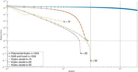 Comparisons Of The Convergence Curve In Term Of The Relative Error ε