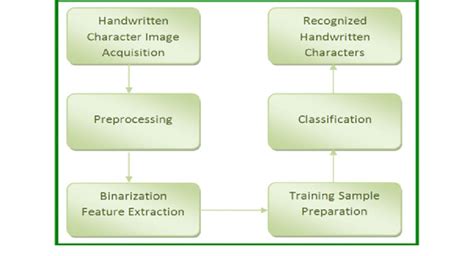 Schematic Diagram Of The Proposed Character Recognition System