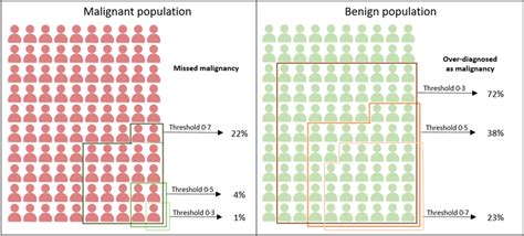 Performance Of The Algorithm According To The Probability Threshold