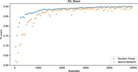 Figure 4 From Detecting Word Level Adversarial Text Attacks Via Shapley