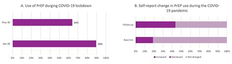 Changes In PrEP Use Among Men Who Have Sex With Men Who Participated In Download Scientific
