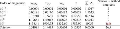 Examples Of Different Initial Guesses And Their Impact On Newtons Download Scientific Diagram