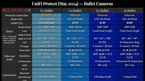 Unifi Protect Comparison Charts — Mccann Tech