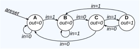 Hdlbits练习汇总 13 时序逻辑设计测试 状态机（一）实现如下状态机 下图是具有一个输入一个输出和四个状态的moore状态机的